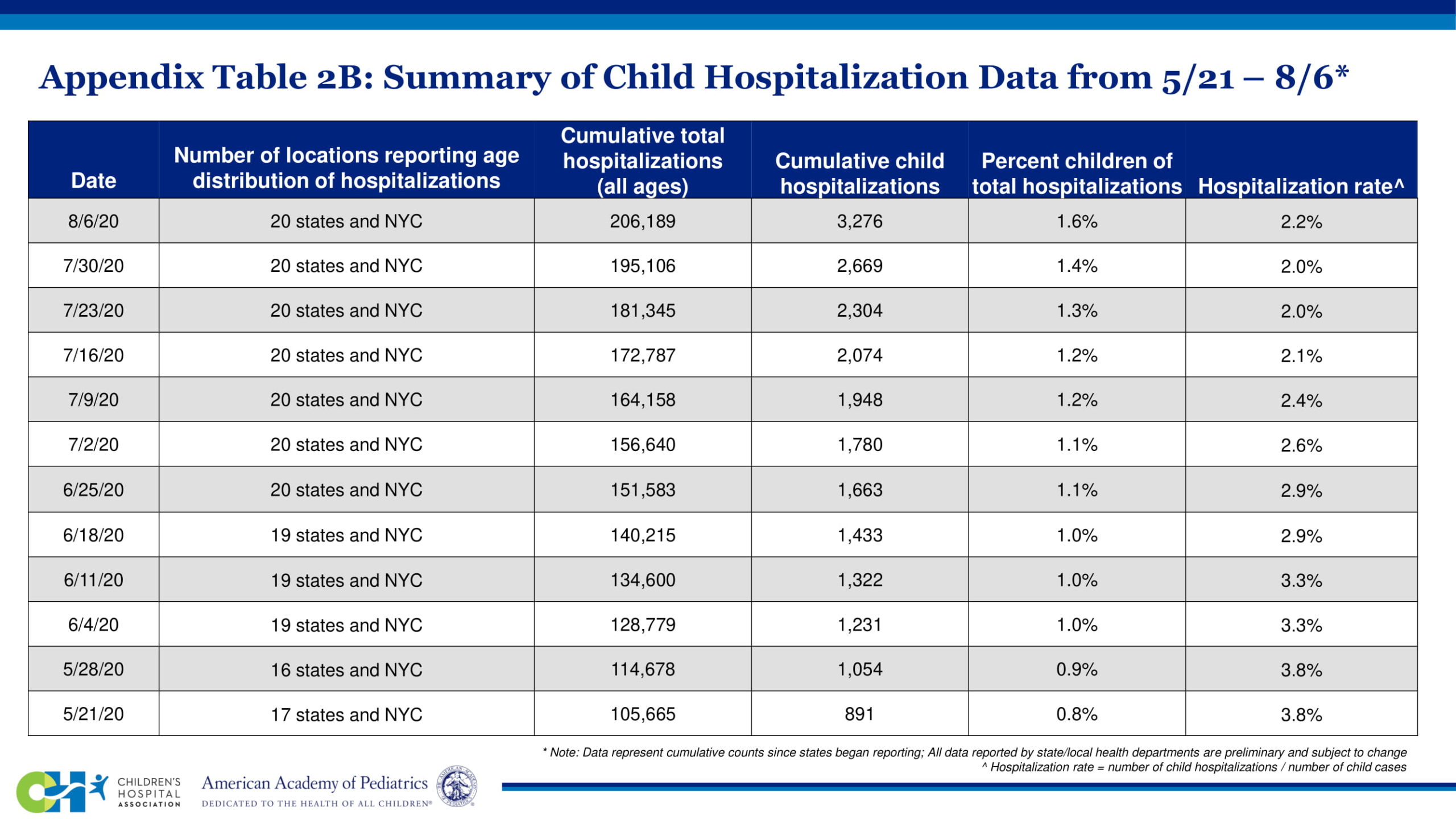 What I’m Reading: “Children and COVID-19: State Data Report” – The ...